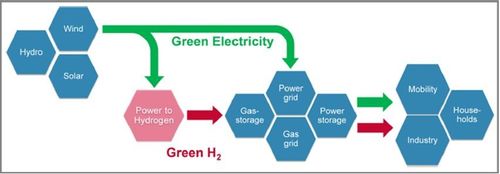 Why is hydrogen energy important?